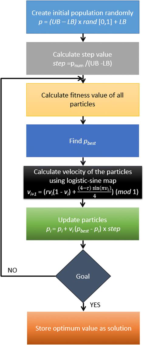 Flow Diagram Of Logistic Sine Map Based Optimization Technique