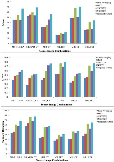 Multimodal Medical Image Fusion In Non Subsampled Contourlet Transform