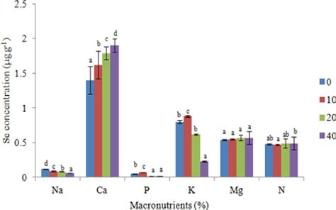 Effects Of Selenium Se On The Macronutrient Content In Leaves Of Download Scientific Diagram