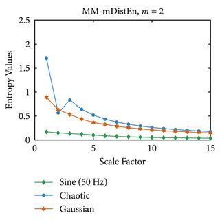 Entropy Values No Unit Of Simulation Data As A Function Of Different Download Scientific