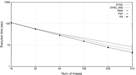 execution time using different synchronization methods download