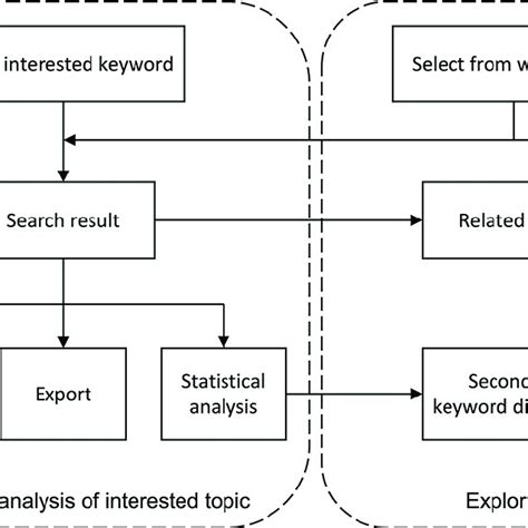 flow chart of semantic analysis and exploration on the user interface