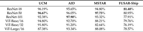 Table 2 From Adversarial Robustness Enhancement Of Uav Oriented Automatic Image Recognition