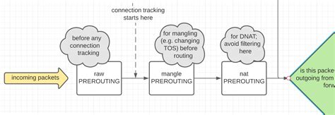 Iptables Packet Flow And Various Others Bits And Bobs