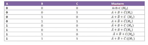 Minterm And Maxterm In Digital Logic Design Computer Science