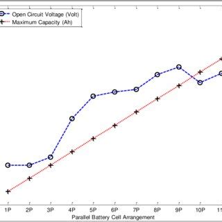 Open Circuit Voltage And Maximum Capacity For Combination Series Download Scientific Diagram