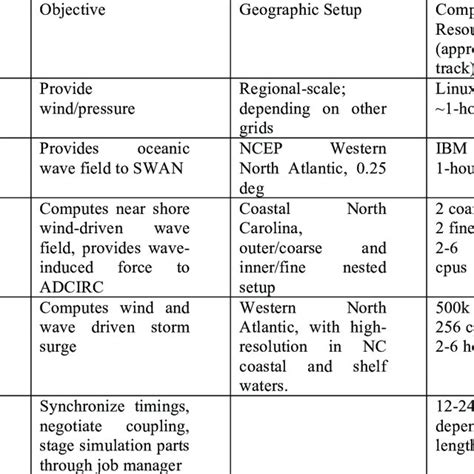 1 Models Used In Coastal Flood Analysis System Download Table