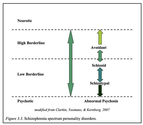 Tables And Figures Re Avoidant Personality R Avoidant