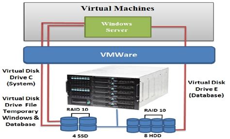 Figure 1 From Hybrid Disk Drive Configuration On Database Server Virtualization Semantic Scholar