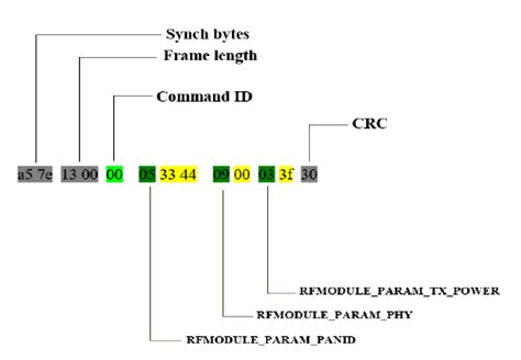 RapidNet IP Slave Mode Userguide Analog Devices Wiki