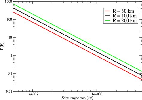 The Colored Lines Indicate The Predicted Temperature T Of The Satellite