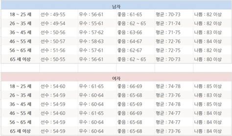 정상심장박동수 수치 및 최대심박수 네이버 블로그