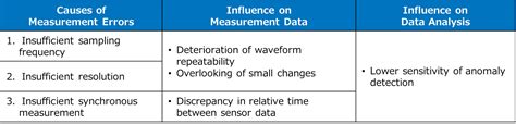 Six Hints For Improving Sensor Data Quality Sas Support Communities