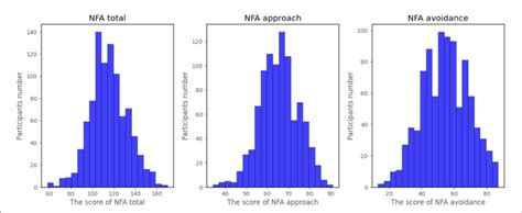 figure e distribution of nfa scale scores download scientific diagram