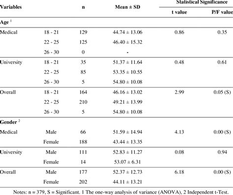 Comparison Between Demographic Characteristics And Iat Score