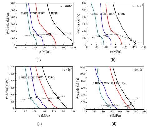 Characterization For Dynamic Recrystallization Kinetics Based On Stress Strain Curves Intechopen