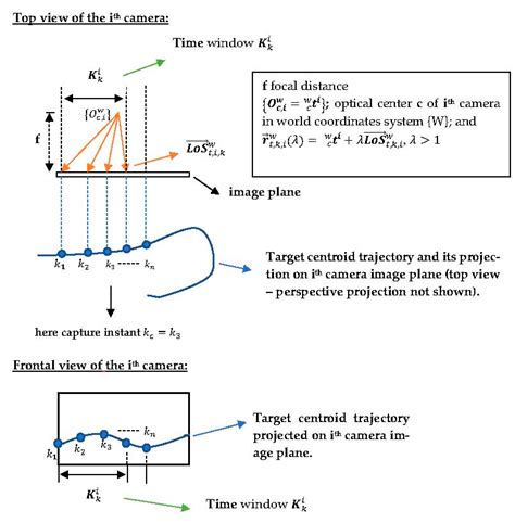 Sensors Free Full Text Sensor Fusion With Asynchronous Decentralized Processing For 3d