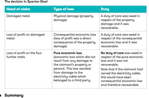 Sqe 1 Pure Economic Loss Tort Law Flashcards Quizlet