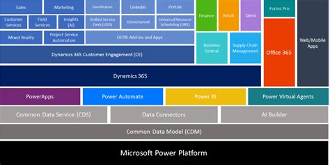 Microsoft Power Platform Architecture