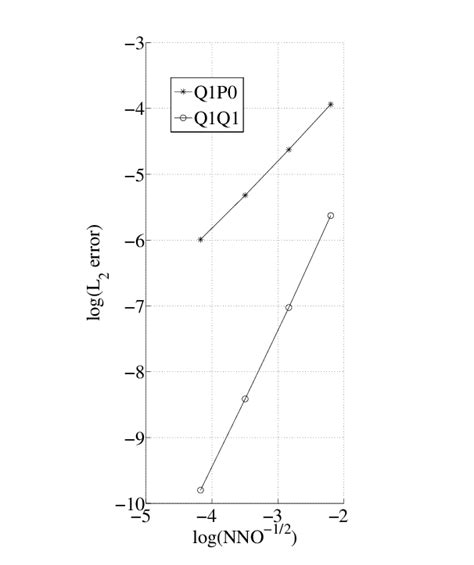 Convergence Of Bilinear Approximations Download Scientific Diagram