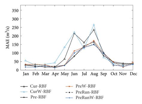 Temporal Patterns Of Performances Based On Least Squares Method Models Download Scientific