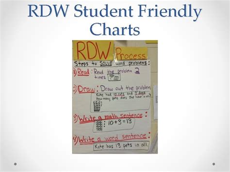 Rdw Process Read Draw Write Read Write Draw