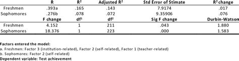 Model Summary Of Linear Regression Download Scientific Diagram