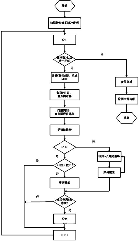 Radar Signal Sorting Method Based On Pri Histogram Eureka Patsnap