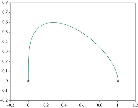 cthi curve segments with different free parameters a download