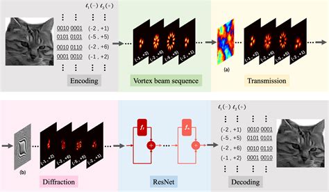 Figure 11 From Deep Residual Learning Recognition Of Orbital Angular