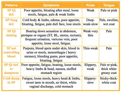 All About The Tcm Spleen Acupro Academy Acupuncture Online Courses