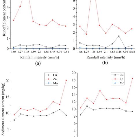Variations Of Trace Elements Concentrations In Runoff And Sediment With