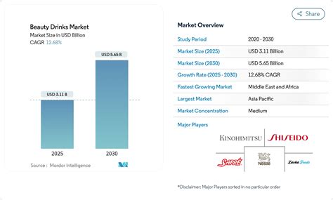 뷰티 음료 시장 분석 점유율 및 산업 규모 2030