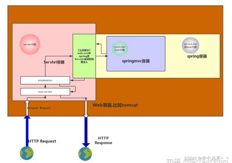 Spring，springmvc总结 Csdn博客