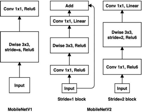 MobileNet Architecture Download Scientific Diagram