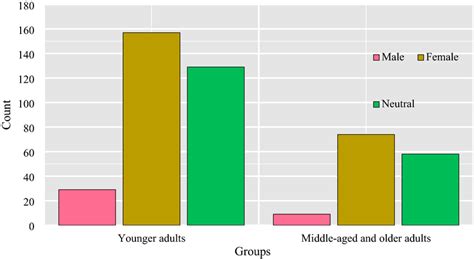 Preference About The Gender Of A Voice Assistant Download Scientific Diagram