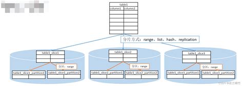 【gaussdb分布式特性】 guass分布式分片原理 csdn博客