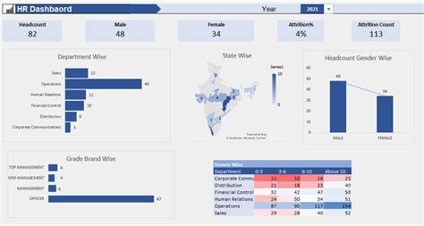 Hr Dashboard Using Excel