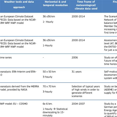 Downscaling From Global Climate Models Gcms To Regional Climate