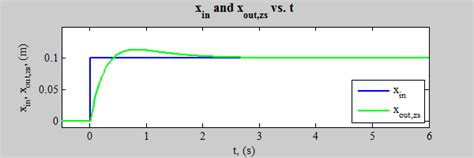 Transient Response From Transfer Function
