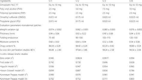 Formulation And Evaluation Of Simvastatin Nlc Loaded Transdermal Download Scientific Diagram