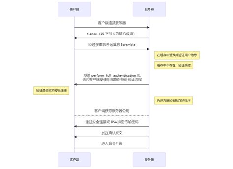 浅谈 MySQL 新的身份验证插件 caching sha password GreatSQL 博客园
