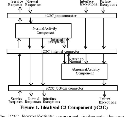 Figure 1 From A Fault Tolerant Software Architecture For Cots Based Software Systems Semantic
