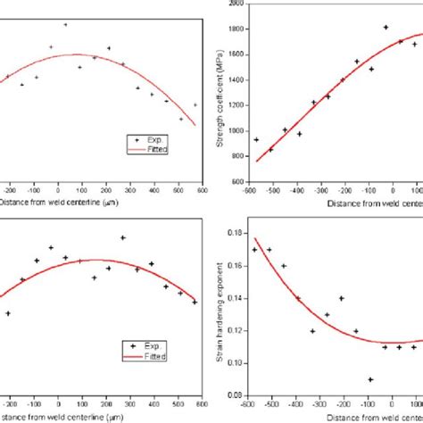 Material Parameters Of Non Linear Isotropickinematic Hardening Law Download Table