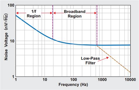 Low Noise Voltage References Understanding The Noise Performance Of A Voltage Reference IC