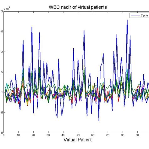 Wbc Nadir Of Virtual Patients 42 Adaptive Model Predictive Control