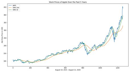 Smasimple Moving Average In Python By Joseph Hart Analytics