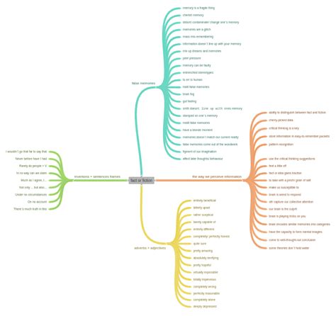 Fact Or Fiction Coggle Diagram Fact Or Fiction Coggle Diagram