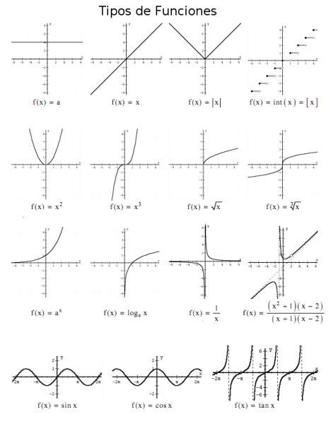 Tipos De Funciones Graficas