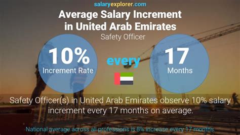 Safety Officer Average Salary In Dubai 2023 The Complete Guide